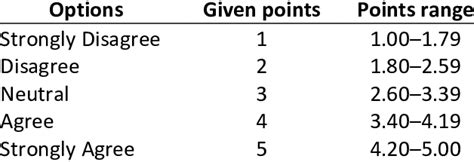 Mean Score Ranges Of The Religious Orientation Scale Download Scientific Diagram