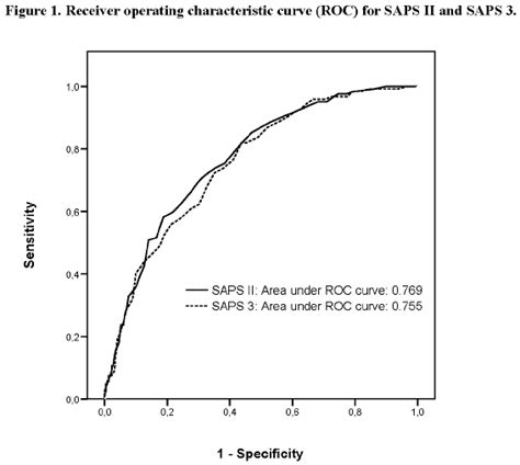 Receiver Operating Characteristic Curve Roc For Saps Ii And Saps 3