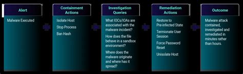Automating Your Malware Playbook