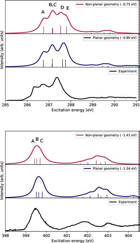 Figure 1 From New And Efficient Equation Of Motion Coupled Cluster Framework For Core Excited
