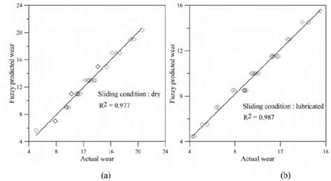 correlation between fuzzy predicted and actual wear a dry and b