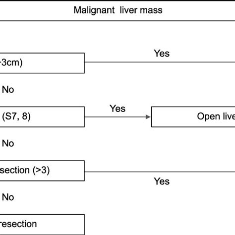 Indication Of Laparoscopic Liver Resection For Benign Liver Tumors