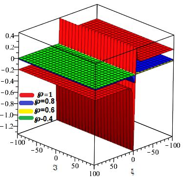 Example analytical solution graph for u ξ at various values of Download Scientific Diagram