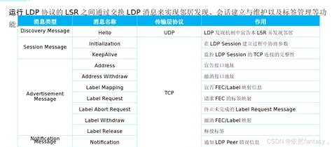 mpls（动态） ldp 原理与配置 抓包分析） ldp抓包 csdn博客