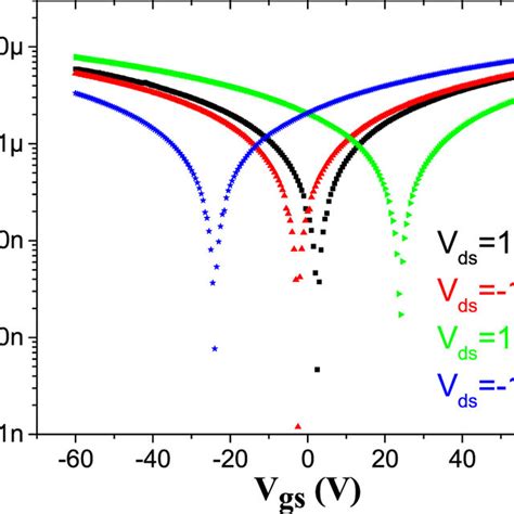 Transfer Characteristics For The Ws2 Mos2 Fet In Logarithmic Scale With Download Scientific
