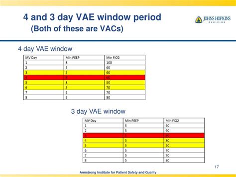 Ppt Nhsn Vae Surveillance Definition Review Powerpoint Presentation Free Download Id 1916894