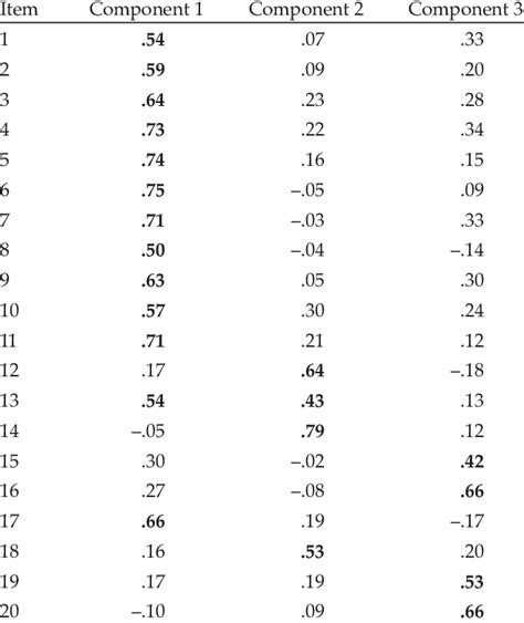 loading matrix of principal component analysis loadings with an