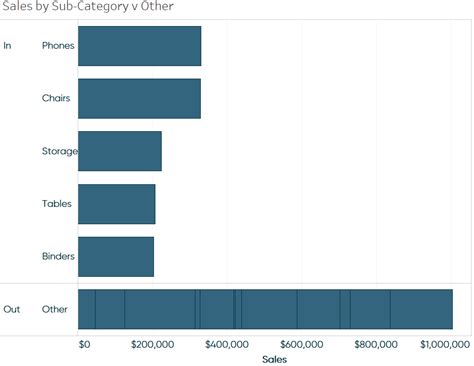 How To Use Tableau Set Actions To Compare The Top N Vs Other