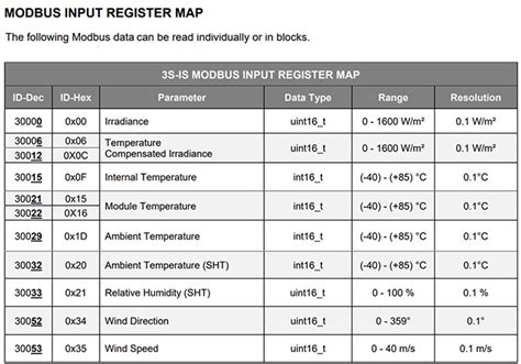 Input Registers Vs Holding Registers In Pv Sensors What Solar