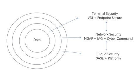 Endpoint Data Protection Risks And Challenges