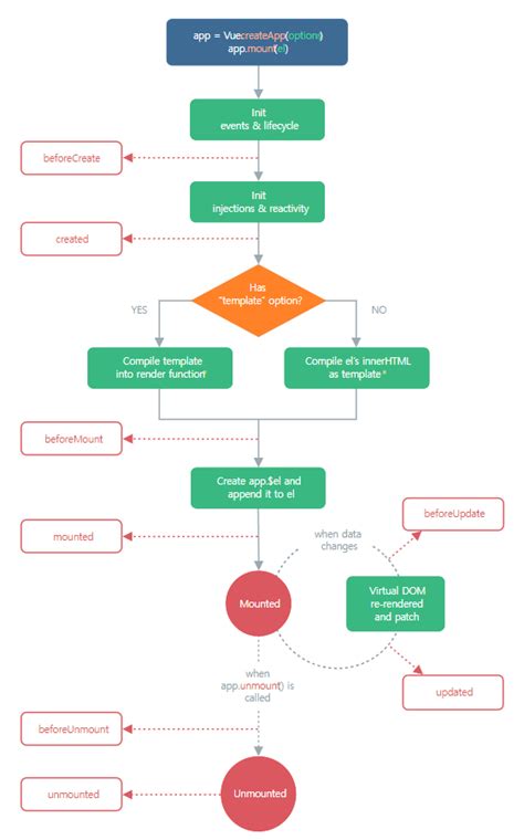 vue js 7 vue 인스턴스와라이프사이클