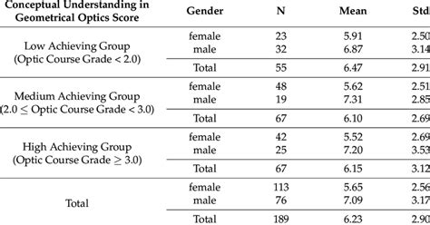 Some Descriptive Statistics Related To Conceptual Understanding In Download Scientific Diagram