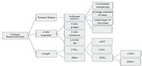 Different Feature Representation Techniques Used In Ai Based