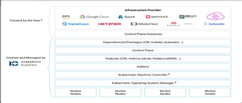 How To Create High Availability Kubernetes Cluster On Aws Using Kubeone Part 1 Blogs Perficient