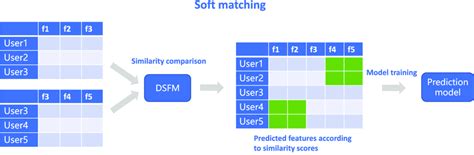The Flow Of Soft Matching Method Using The Deep Structure Fusion Model