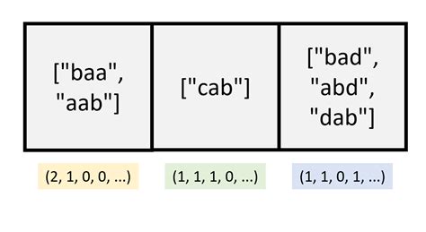 Group Anagrams Deriveit