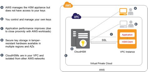 amazon web services launches cloudhsm a hardware security module for