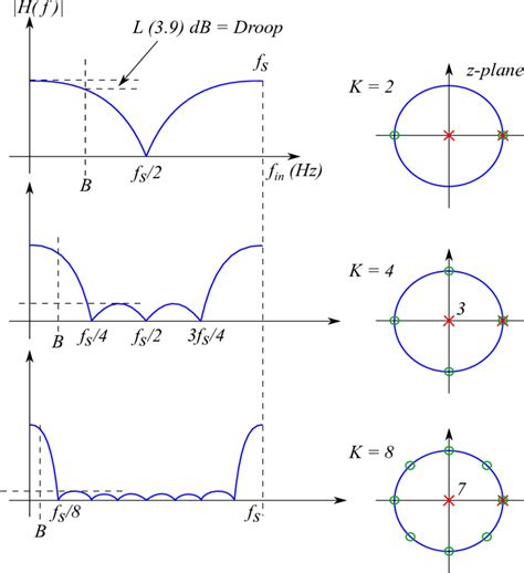 12 Low Pass Sinc Response Filters With Varying Values Of K 2
