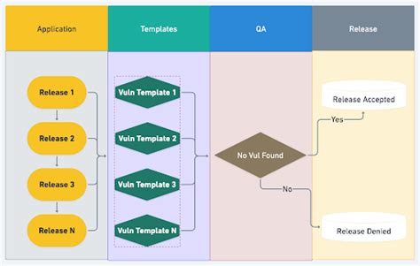 nuclei automation deep dive into templates and devsecops workflows