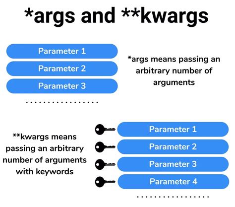 Fspwd Full Stack Python Web Development Difference Between Arguments Args And Keywords