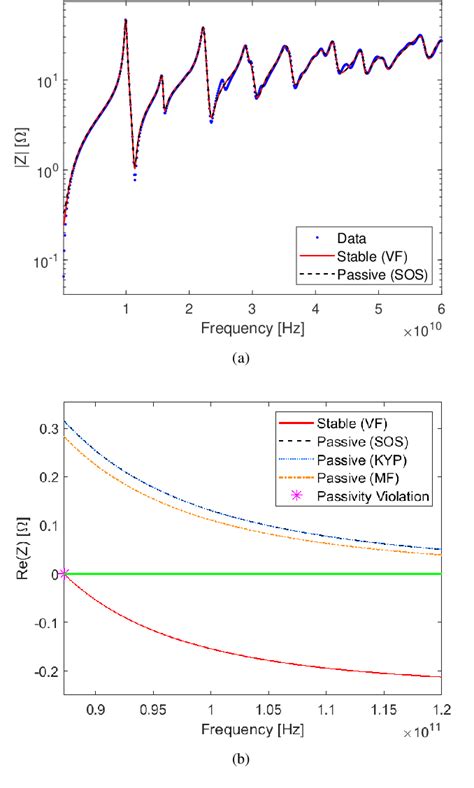 figure 1 from passive modeling of interconnects using sum of squares