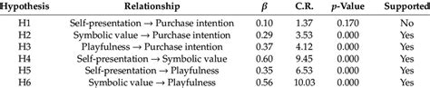 Results Of Hypothesis Testing Download Scientific Diagram