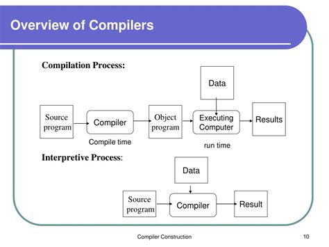 PPT Compiler Construction PowerPoint Presentation Free Download ID 782486