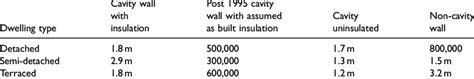 Uk Dwelling Insulation Levels Download Scientific Diagram