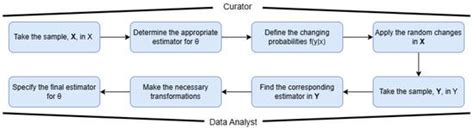 Andreas Ioannidis On Linkedin A Randomized Response Framework To