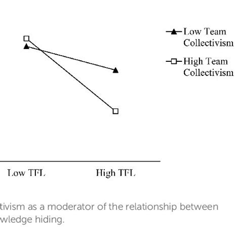 Conditional Indirect Effect Testing For Hypothesis 6a Download
