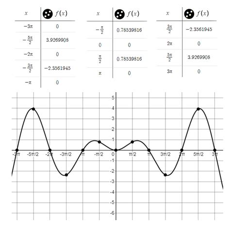 Sketch The Graph Of The Function F X Dfrac X Sin Quizlet