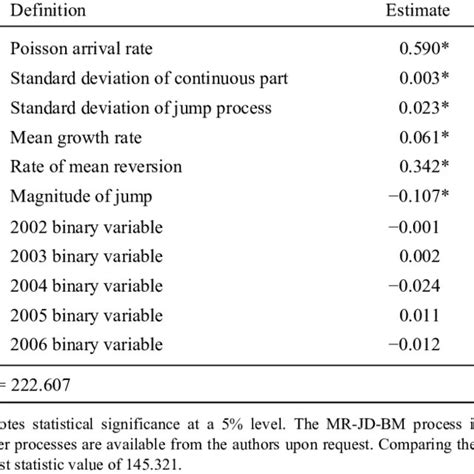 Weekly Stochastic Returns Process For California Spinach Download