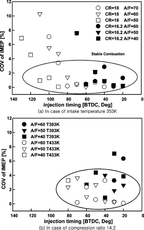 Effect Of Compression Ratio Injection Timing And Intake Temperature Download Scientific