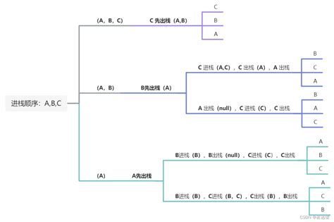 数据结构 栈and队列push入栈先进先出 Csdn博客