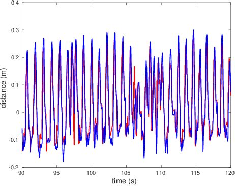 Figure From Kinematic Data Filtering With Unscented Kalman Filter Application To Senior