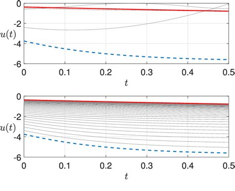 Figure 3 From Finite Horizon Optimal Control For Linear And Nonlinear Systems Relying On