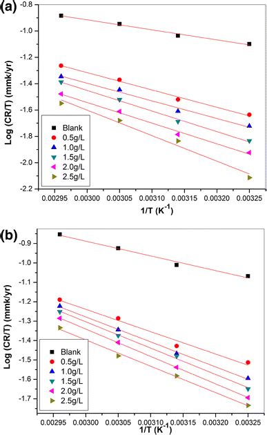 a variation in log cr t against 1 t for aluminium corrosion in 2 m