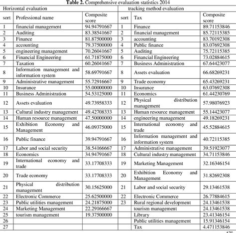 Table 2 From Research On Comprehensive Evaluation Model For