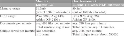 Performance Benchmarks For Indexing Text Download Table
