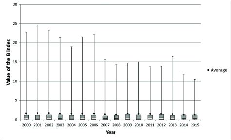 Box And Whisker Plot Showing The 5 Number Summary Statistics Of The Download Scientific Diagram