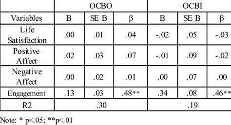 Summary Of Regression Analysis For Predicting Ocb Download Table