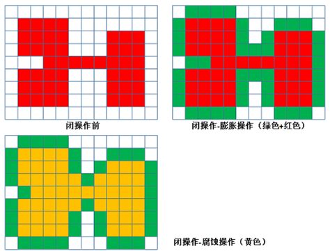 opencv 形态学操作 膨胀 腐蚀 开操作 闭操作 opencv腐蚀操作可以桥接裂隙 csdn博客
