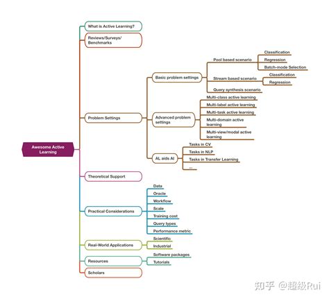 主动学习(active Learning),看这一篇就够了 知乎 主动学习(active Learning),看这一篇就够了 知乎
