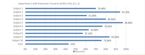 Intra Subject And Inter Subject Classification Accuracy Result For