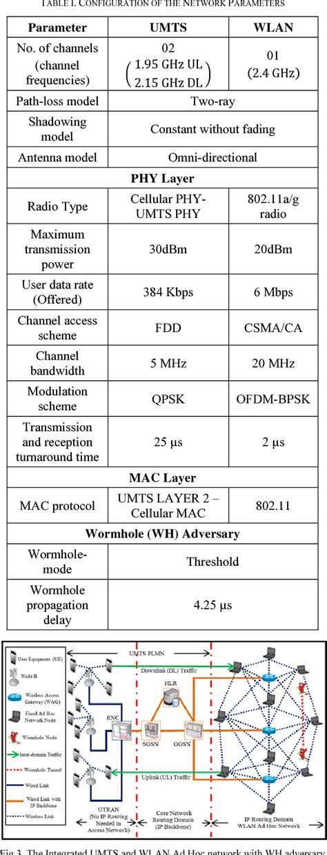 Table I From Qos Analysis Of The Integrated Umts And Wlan Ad Hoc Network In Different Security