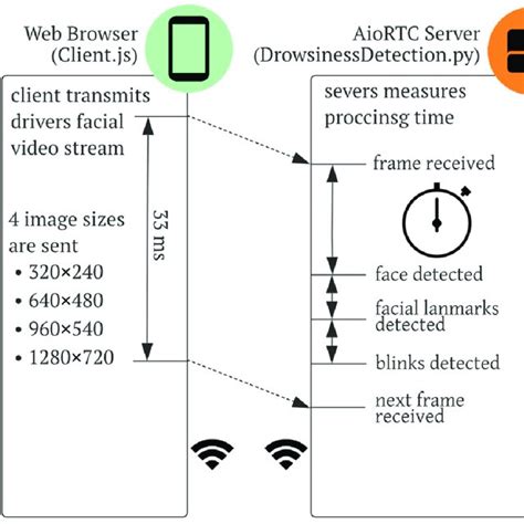 real time drowsiness detection and alerting algorithm running in server
