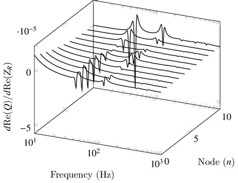 Transmitted Power Sensitivity Wrt Local Reactive Modification At The