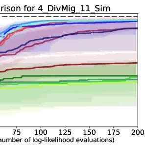Convergence Plot Of Basic Bayesian Optimization Pipelines For The Download Scientific