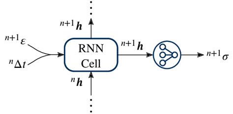 Functionality Of The Rnn Architecture Based On New Strain And Time