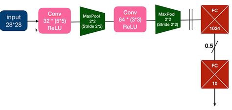 GitHub KiraTheGenius Deep Learning MNIST Hands On Deep Learning For Computer Vision Build